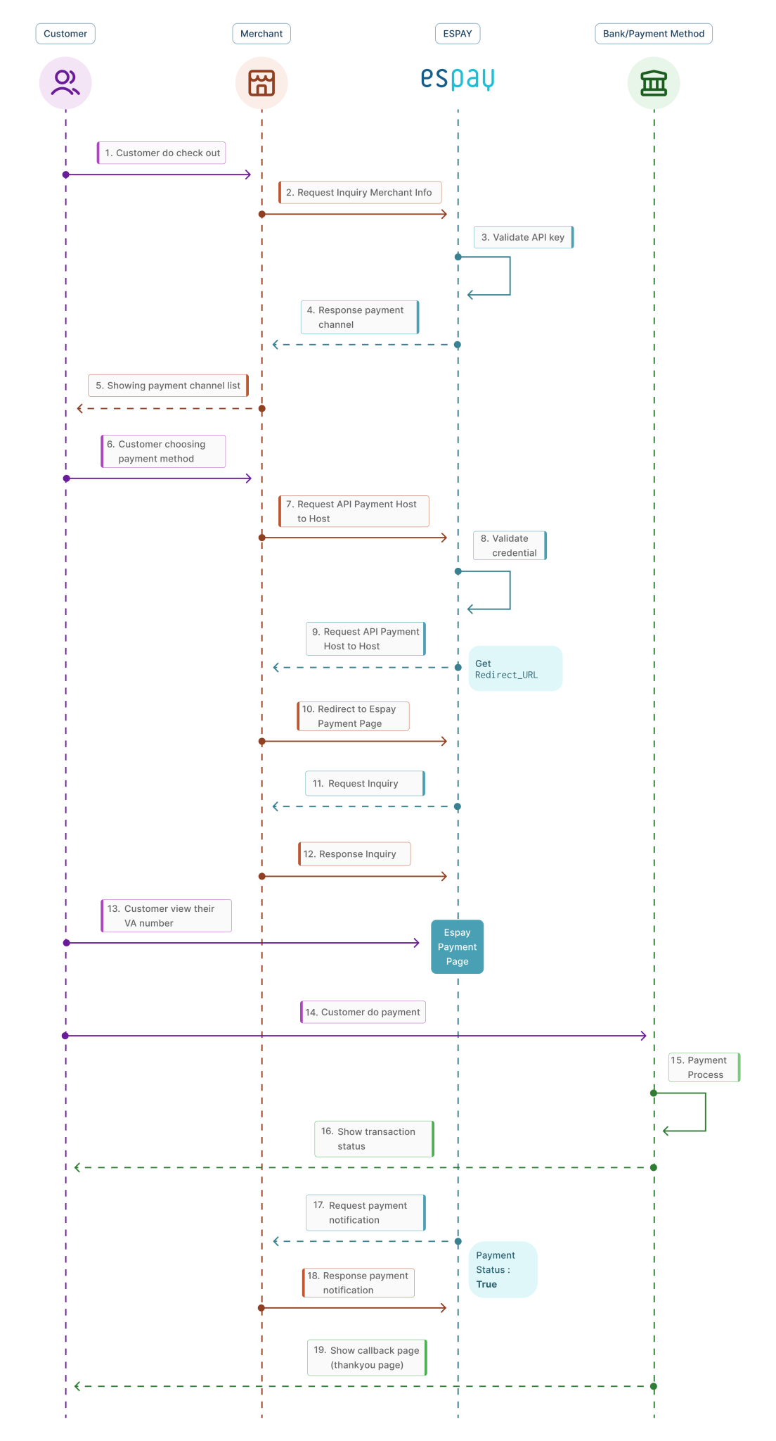 Payment Gateway | Direct API SNAP – Payment Host to Host