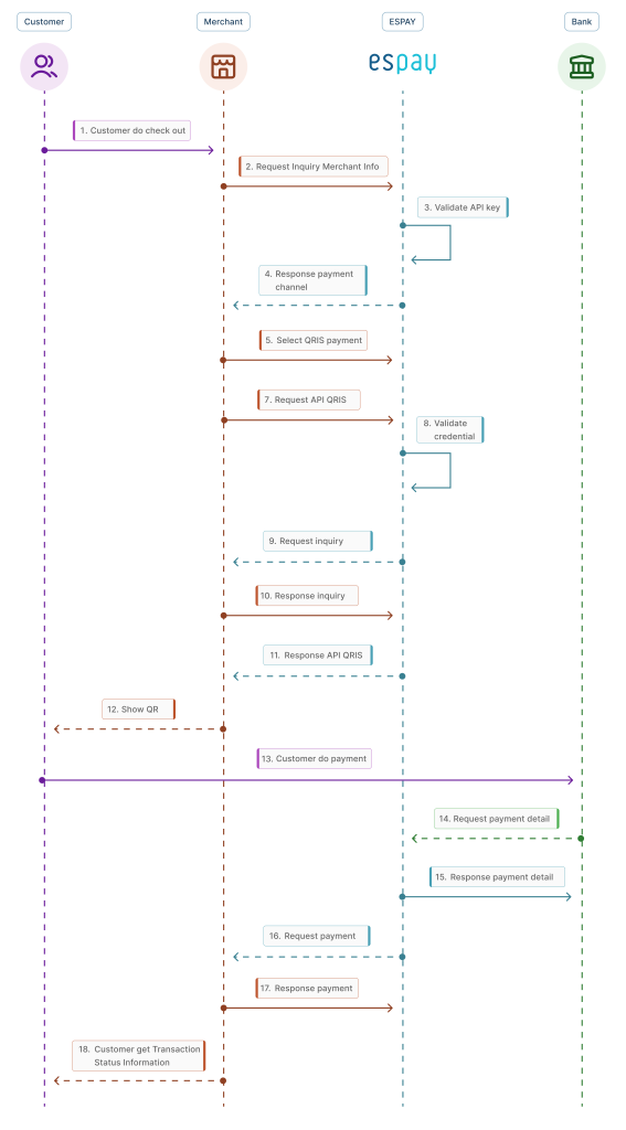 Direct API – SNAP – QRIS