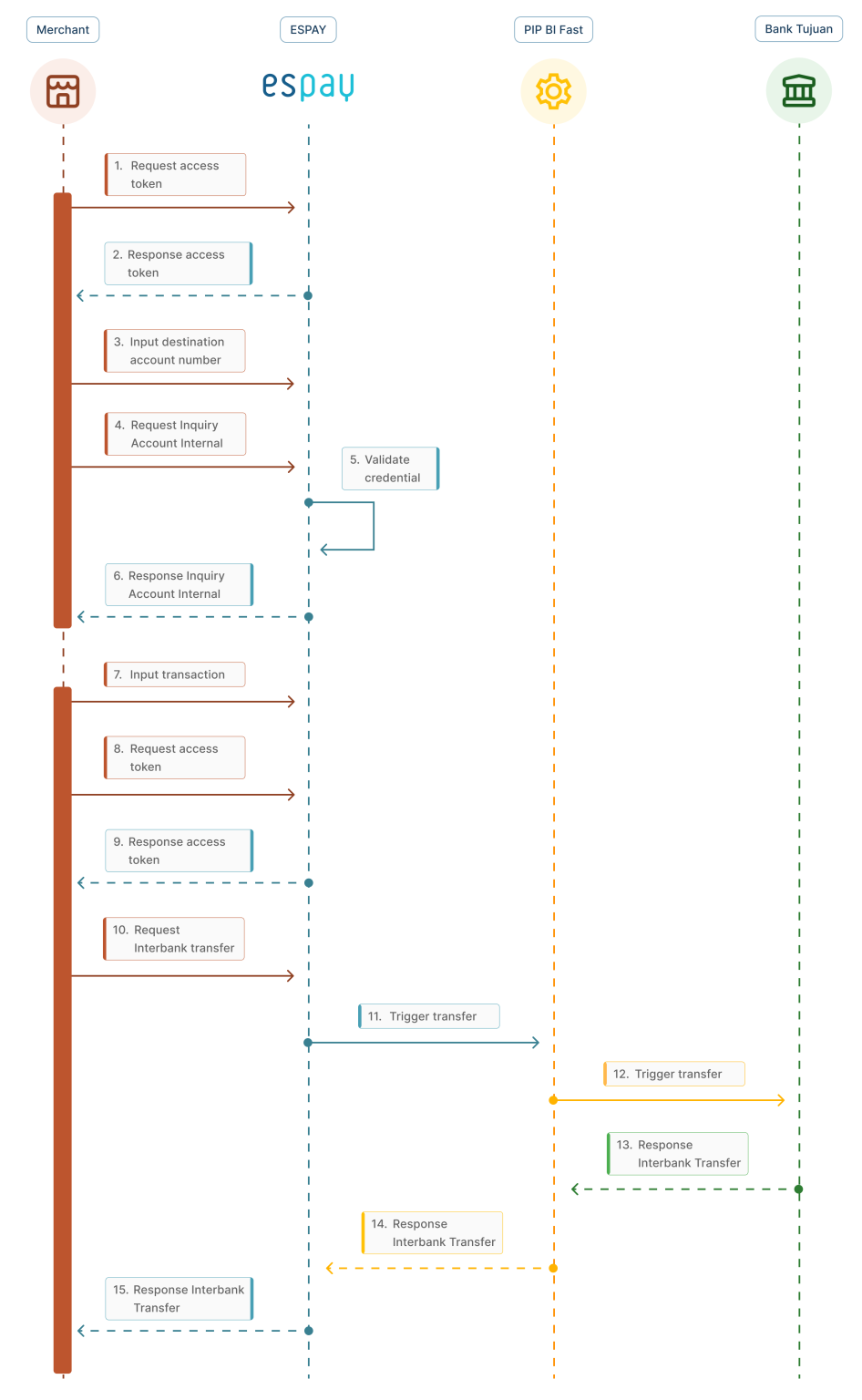 Disbursement | SNAP External Transfer – BI Fast