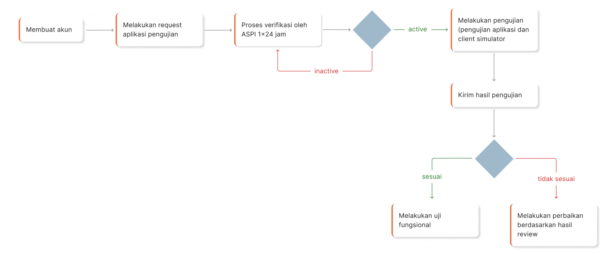 SNAP | Integration – en